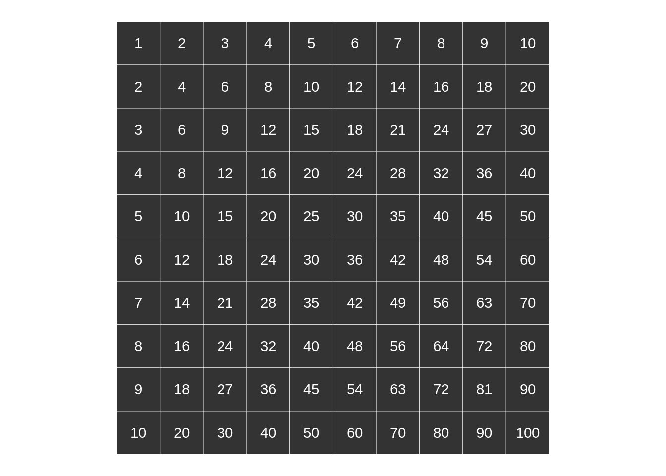 Exploring The Multiplication Table With R Sergio Olmos